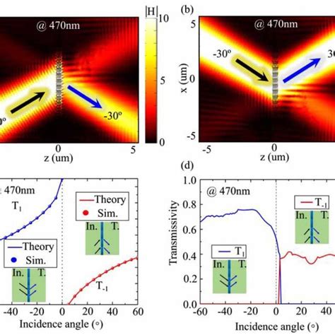 The Phenomenon Of Negative Refraction A B Are The Magnetic Field