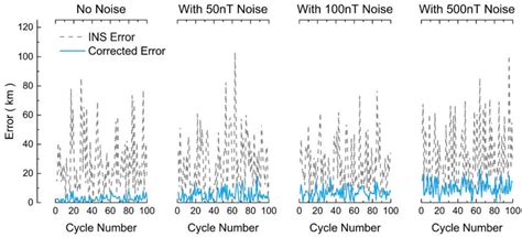 comparison figure of 100 monte carlo iterations with measurement noise