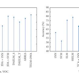 Classification Accuracy Of Different Algorithms On Usps Mnist Dataset
