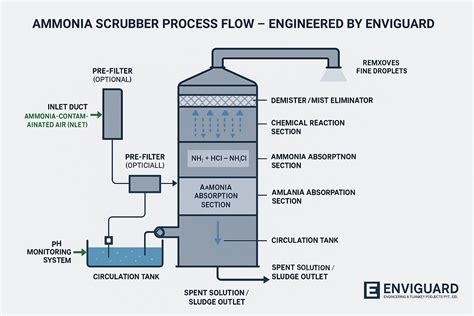 Ammonia Scrubber Process Envigaurd