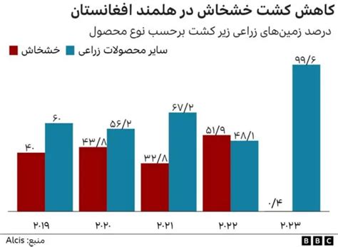 میانمار به عنوان بزرگترین تولیدکننده تریاک در جهان از افغانستان پیشی