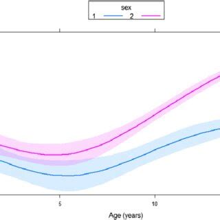 Predicted IRs By Age And Sex Download Scientific Diagram