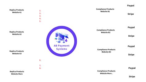 Best Payment Methods To Get A Brand Replica Product Payment Stripe Cloaked And PayPal Cloaked