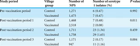 Prevalence Of Nasopharyngeal Pneumococcal Serotype 1 Carriage Between