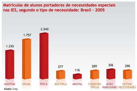 G1 Vestibular E Educação NotÍcias Número De Portadores De