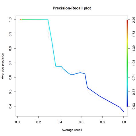 21 二分类roc曲线绘制 R语言实战临床预测模型