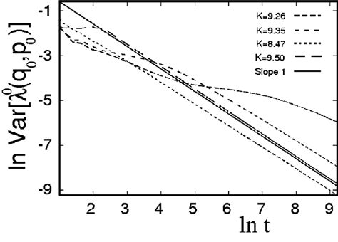 The Scaling Of The Variance For An Ensemble Of 40000 Initial Conditions