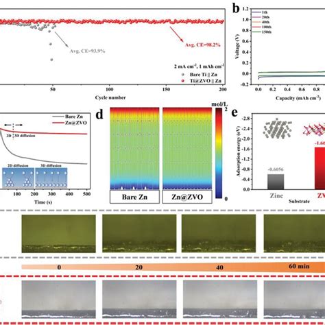The Zn²⁺ Migration Behaviors Before Plating On Zn Metal Substrate With Download Scientific