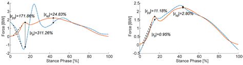 Using Wearable Accelerometers To Develop A Vertical Ground Reaction Force Prediction Model