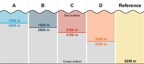 Vertical Two Layer Partition Of The Oceanic Electric Current Source In