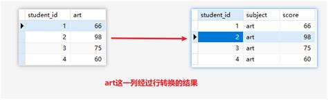 sql行列转换 长表转宽表 sql csdn博客