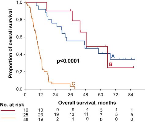 Long Term Survival After Gemcitabine And Cisplatin In Patients With