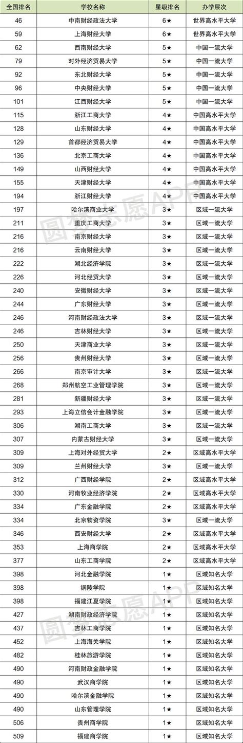 财经类大学排名2022最新排名：全国前十名财经大学是哪些？