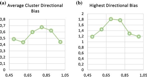 A Average Cluster Directional Bias With Respect To Thick Zigzag Download Scientific Diagram