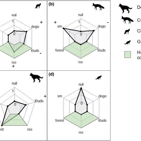 Relative Importance Of Each Covariate On Species Occupancy Based On