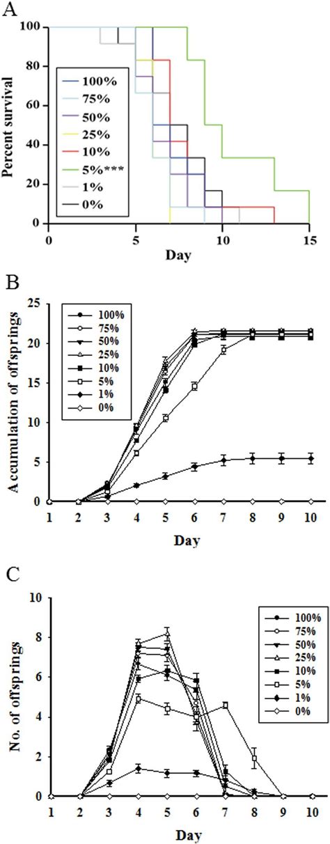Effects Of Chronic Caloric Restriction On Life Cycle Parameters In B