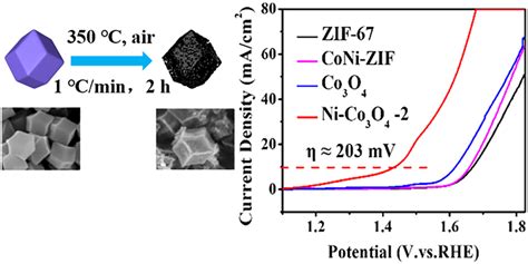 Nickel‐doped Co3o4 Electrocatalyst Derived From Bimetal Zeolitic Imidazolate Frameworks For The
