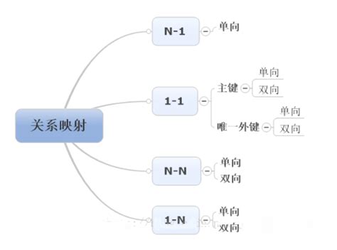 利用hibernate怎么实现一个多对一单项关联 编程语言 亿速云