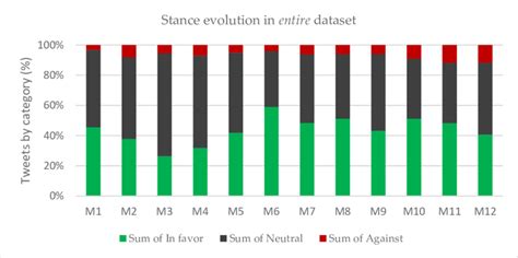 Figure A2 Proportion Of Tweets By Category Per Month In Favor