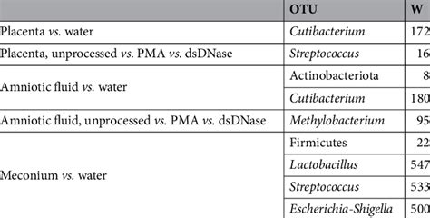 ancom results including differentially abundant otus in all sample