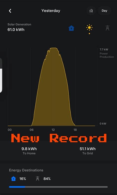 Record Generation With 88 Kw System Rteslasolar