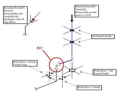 Stress Analysis Of Psv Prv Piping Systems Using Caesar Ii Psv Piping