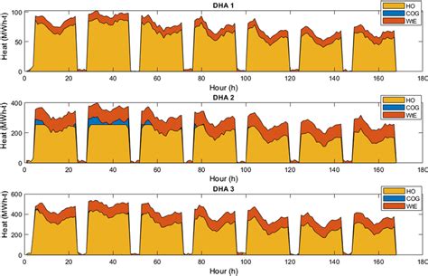 mu self dispatch heat scheduled by each technology in the day ahead of download scientific