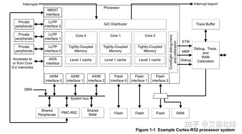arm cortex r52内核 01 概述 知乎