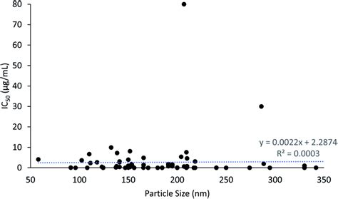 the correlation between particle size and cytotoxicity download