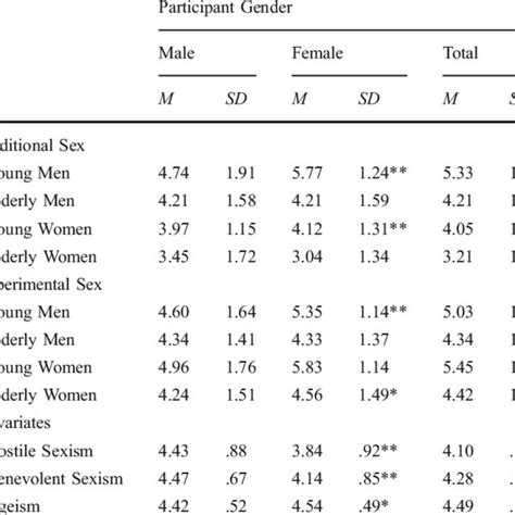 Pdf A Tale Of Two Standards An Examination Of Young Adults