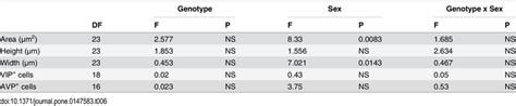 Statistical Analysis Of Anatomical Data Two Way Anova Results Testing