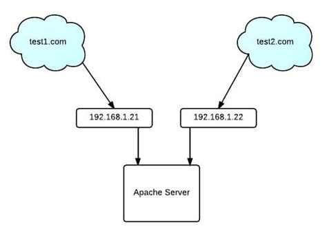 How To Set Up Apache Virtual Host Configuration On Lamp Environment