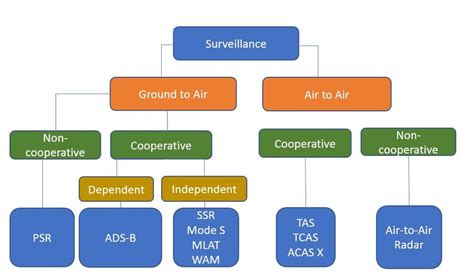 Surveillance Means Overview Download Scientific Diagram