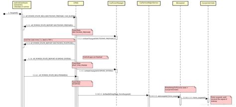 【android】电源管理，进入和退出 Suspend To Ramandroid Suspend To Ram Csdn博客