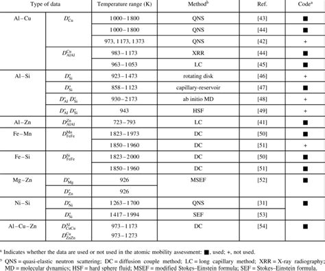 Summary Of Tracer And Chemical Diffusion Coefficients In The Binary And