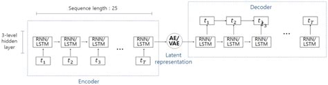 Brief Illustration Of Our Sequence Model Download Scientific Diagram