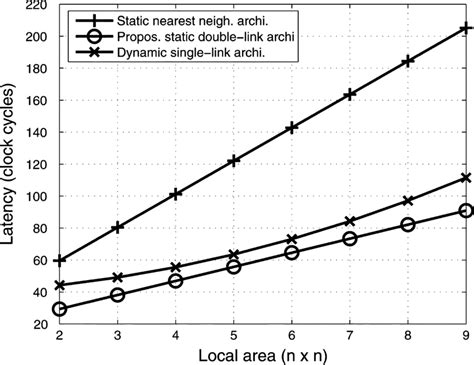 comparing the communication latency of the static nearest neighbor