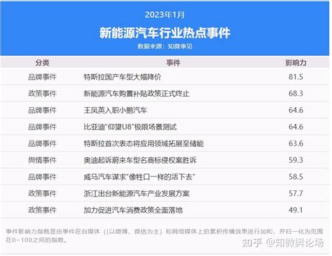 【知微数据】如何看待2023年新能源汽车行业发展？ 知乎