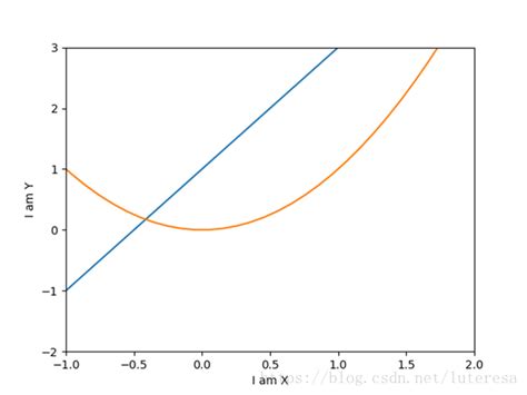 3matplotlib绘图 添加标注matplotlib 标记的设置 Csdn博客