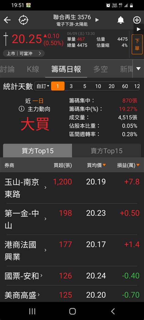 3576 聯合再生 這些主力難道都不知道五月營收幾｜cmoney 股市爆料同學會