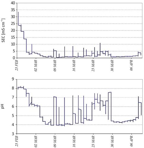 Variation Of Specific Conductivity Graph Above And Ph Graph Below Download Scientific
