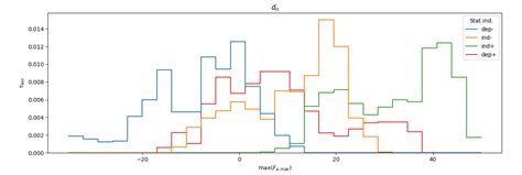 Python Customizing Legend In Seaborn Histplot Subplots Stack Overflow