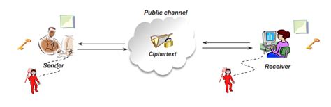 Cryptographyattack Scenario