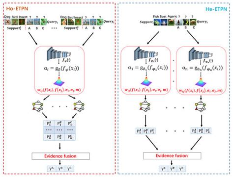 Ensemble Transductive Propagation Network For Semi Supervised Few Shot Learning