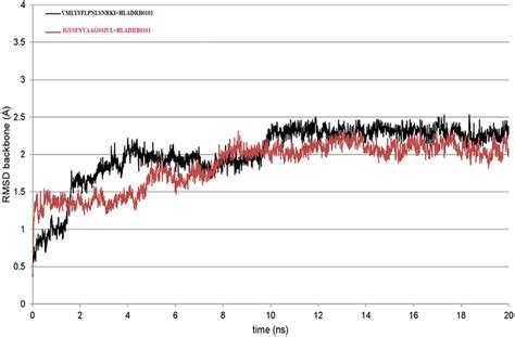Rmsd Plot For Vmlyyflpnlsnrki Black And Igysfnvaagssivl Red