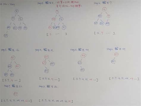 三、請寫出對以下 8 個數字[44 62 31 5 82 49 16 7]，依序建構最小堆積樹 （min heap tree）的