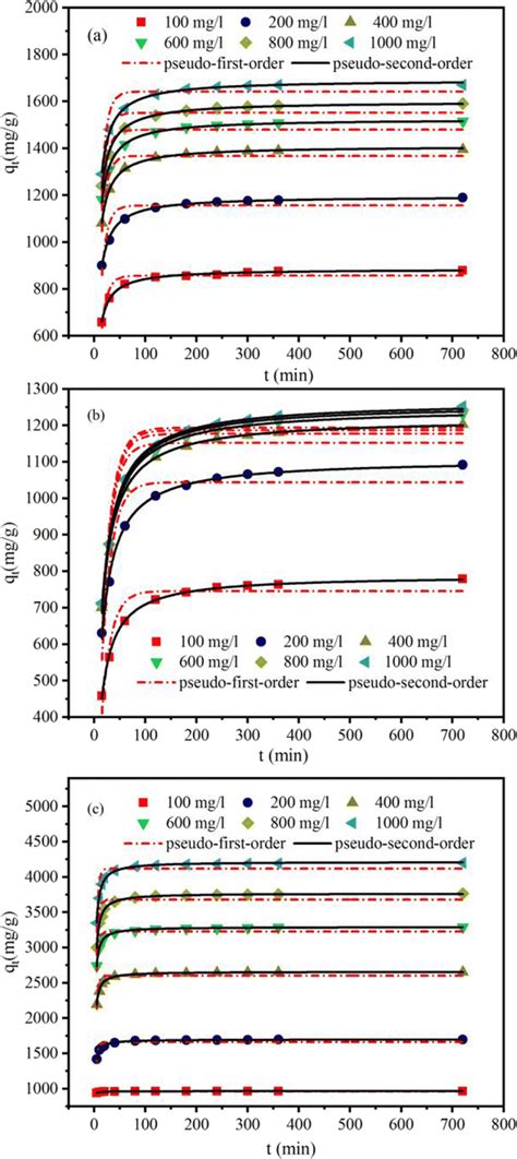 Fitted Plots Of The Pseudo First Order And Pseudo Second Order Kinetic