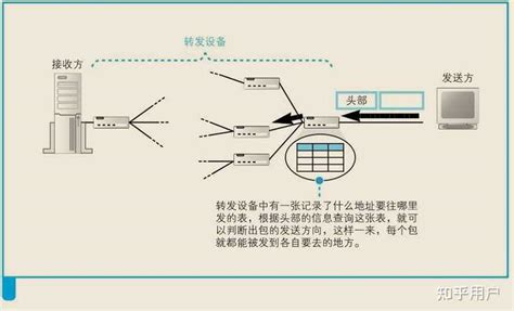 Tcpip网络包的结构是怎样的，mac头部与ip头部分别具有什么作用？ 知乎
