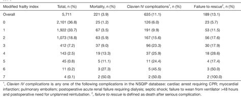 Table 1 From Modified Frailty Index Predicts Complications And Death After Non Bariatric