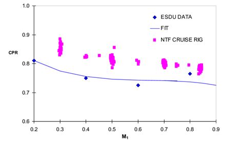 Variation Of Diffuser Static Pressure Recovery Coefficient With Inlet